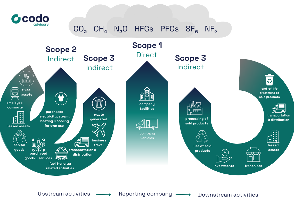 Scope-1-2-3-Codo-Visual-2 – Codo Advisory